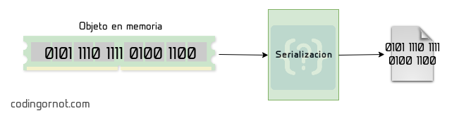 ¿Qué es la serialización o marshalling?