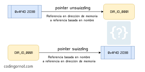 ¿Qué es la serialización o marshalling?