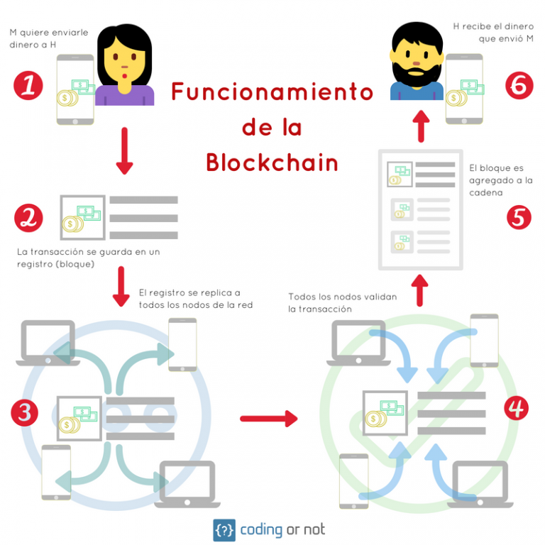Blockchain: ¿qué es esta tecnología?