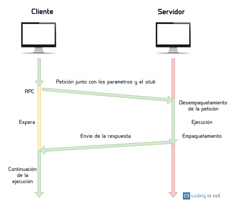¿Qué es RPC (llamada a procedimiento remoto)?